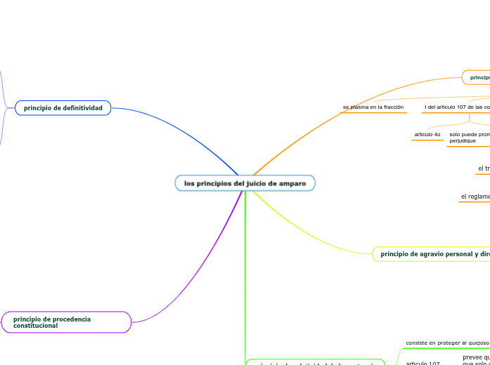 los principios del juicio de amparo - Mind Map